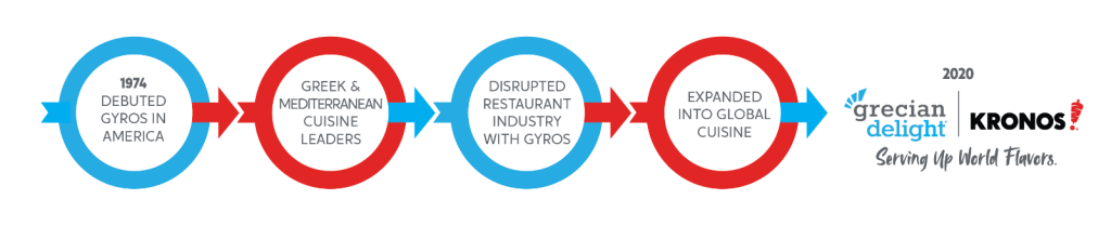 Company - Grecian Delight Kronos Foods